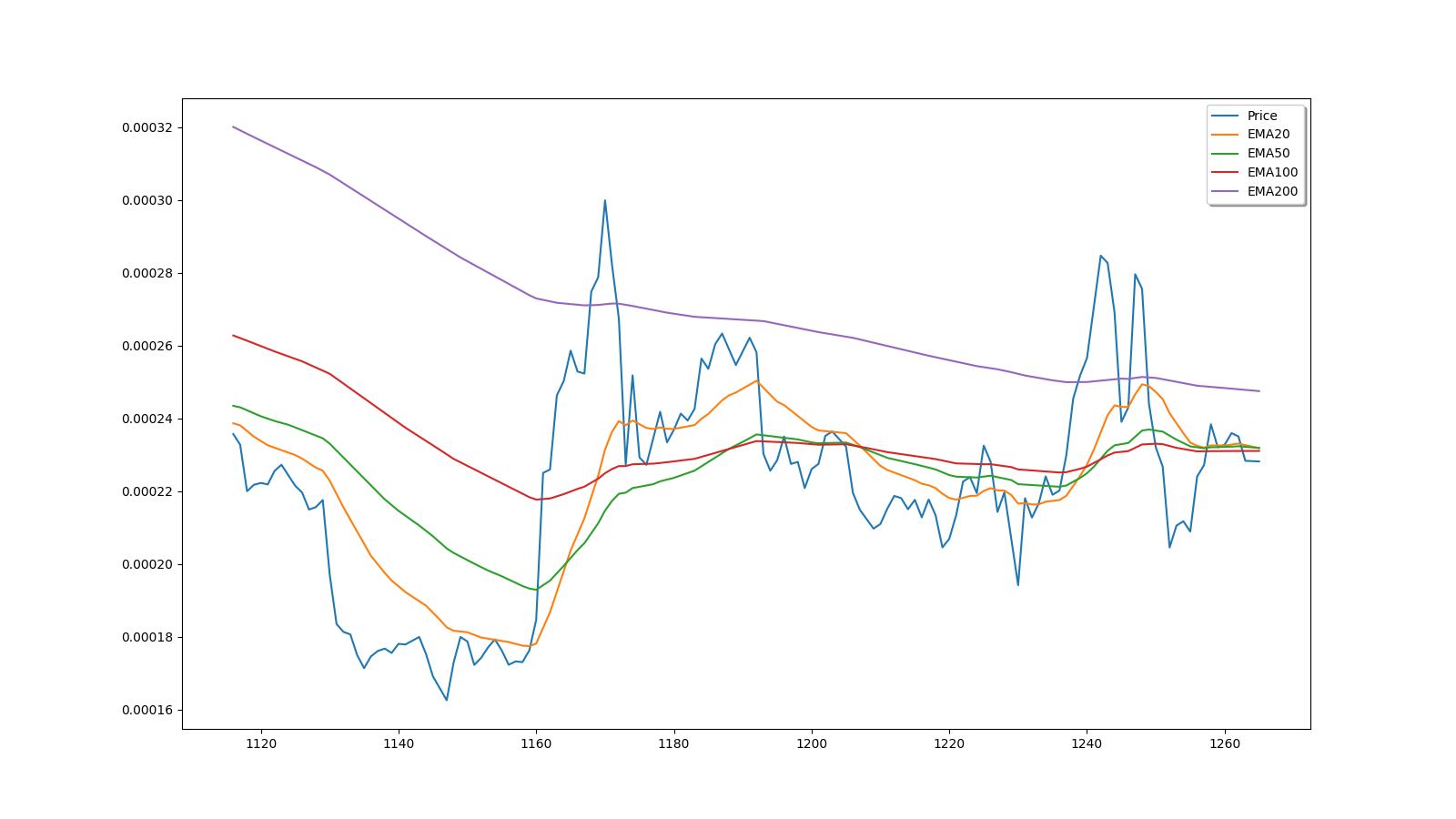 LoopSwap Exponential Moving Averages