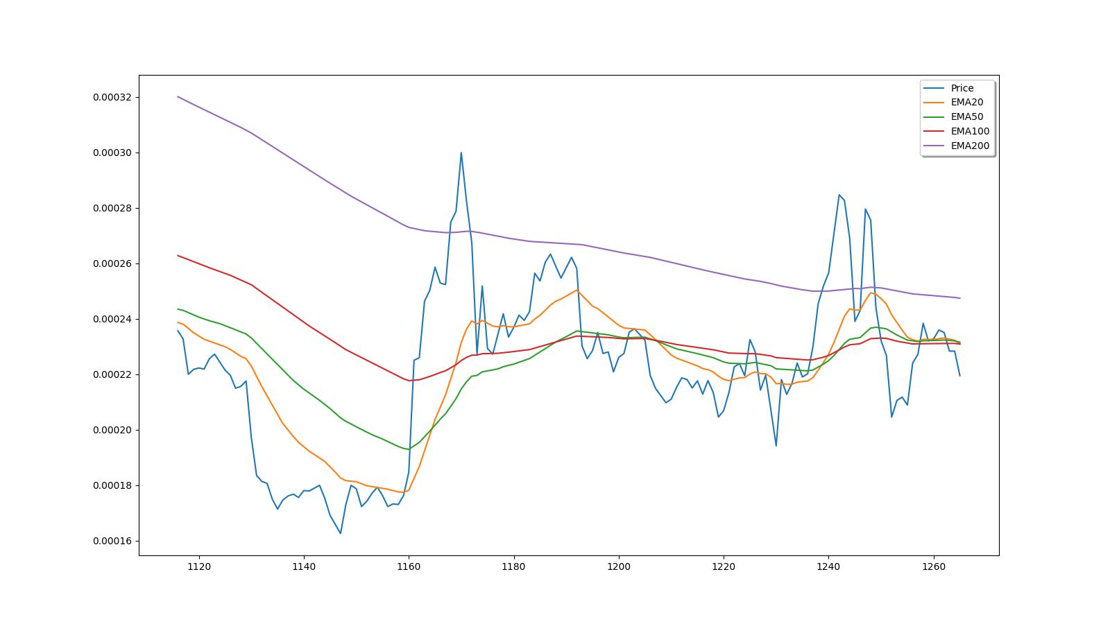 LoopSwap Exponential Moving Averages