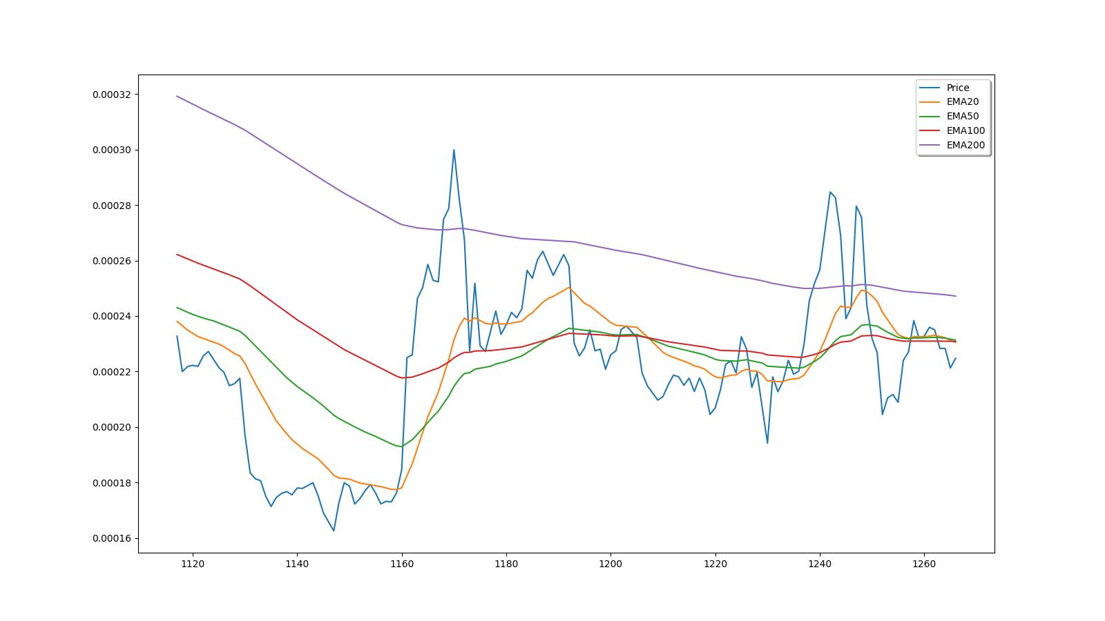 LoopSwap Exponential Moving Averages