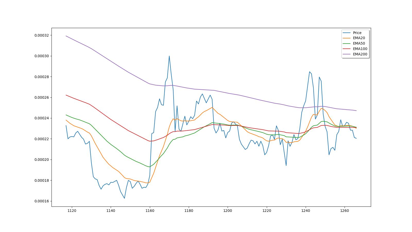 LoopSwap Exponential Moving Averages