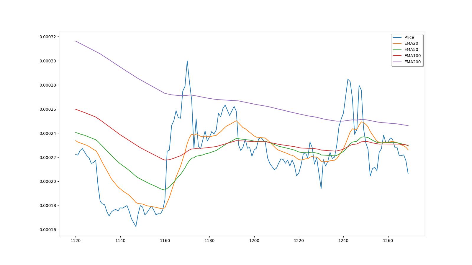 LoopSwap Exponential Moving Averages
