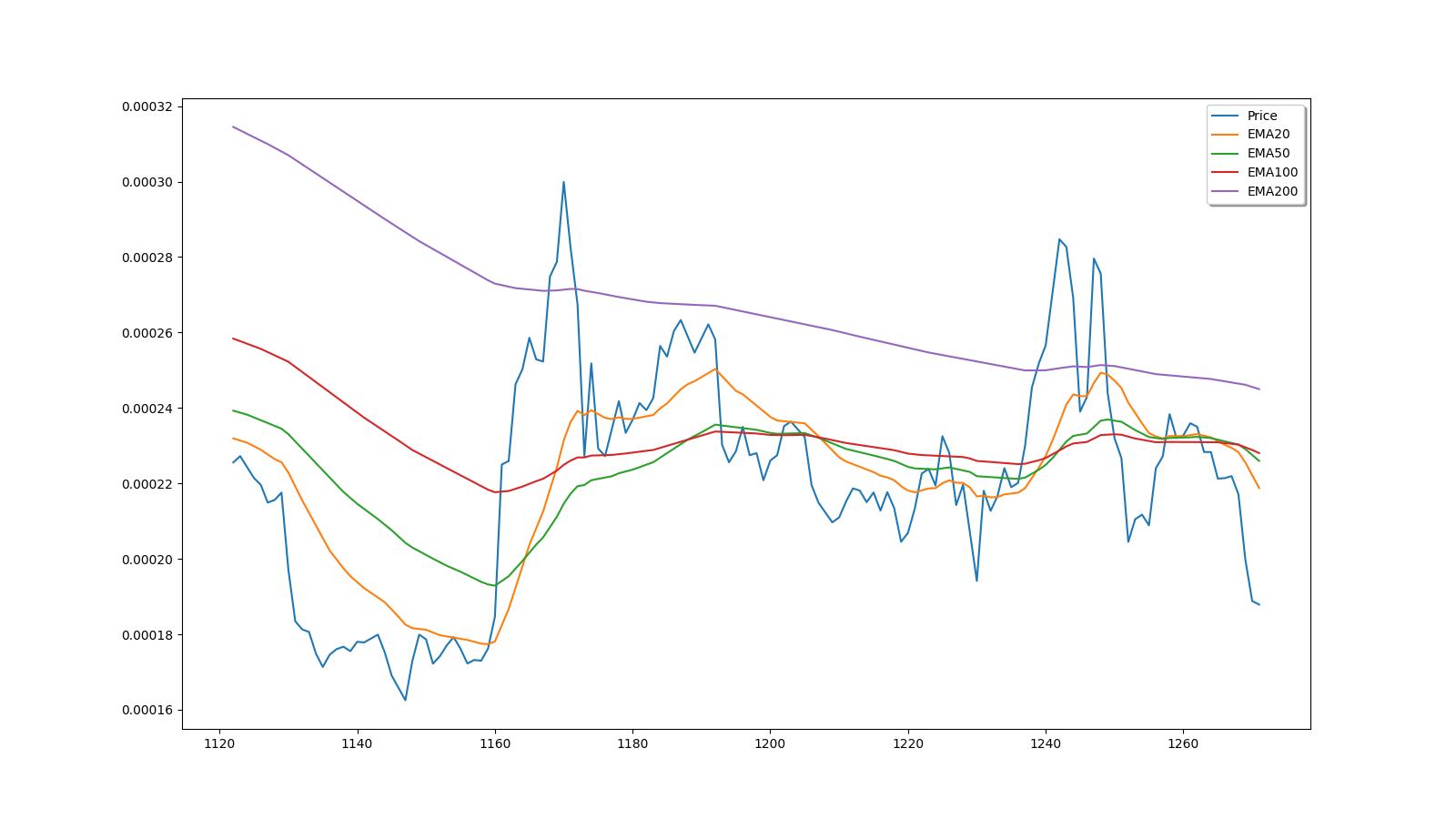 LoopSwap Exponential Moving Averages