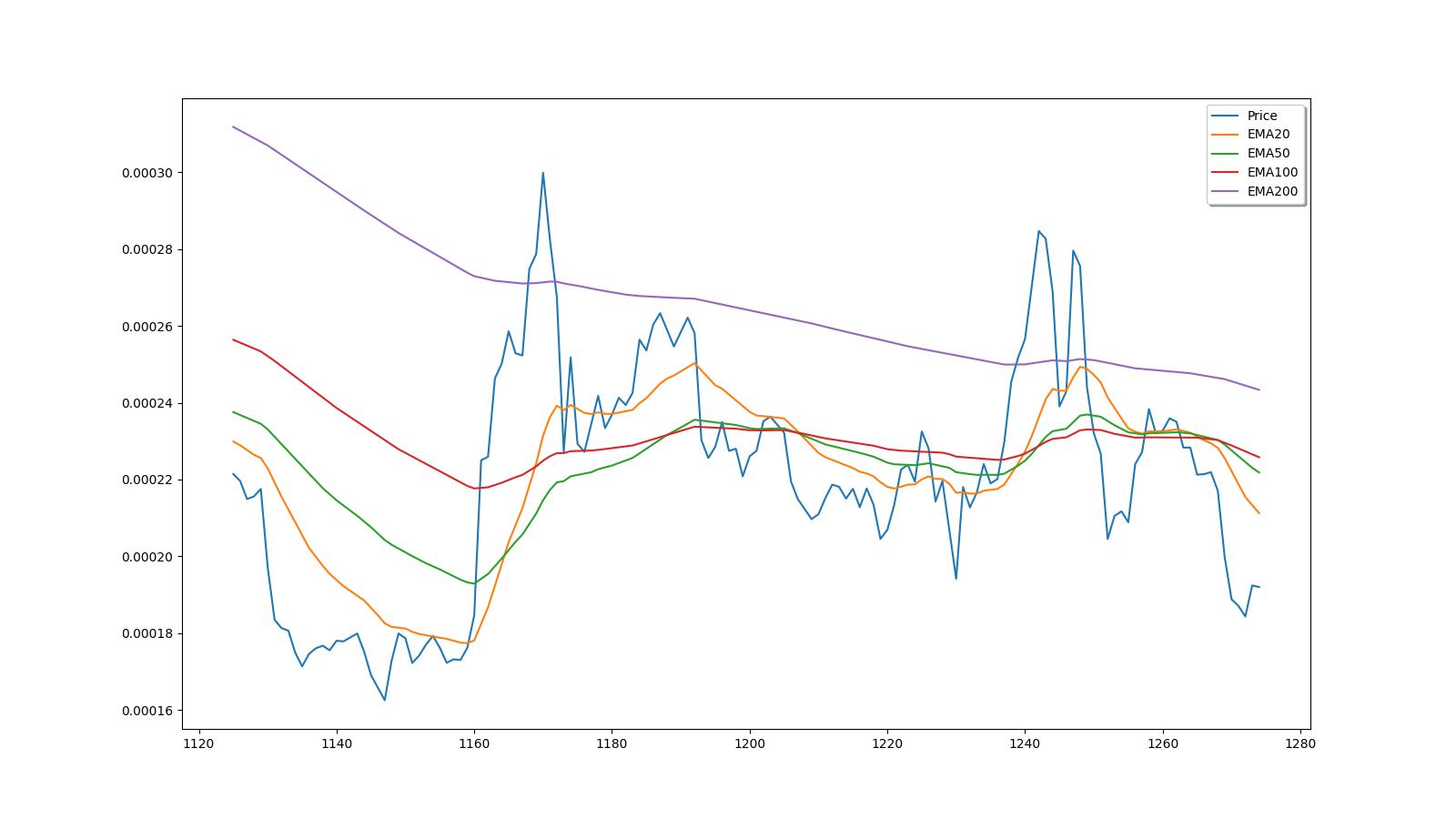 LoopSwap Exponential Moving Averages