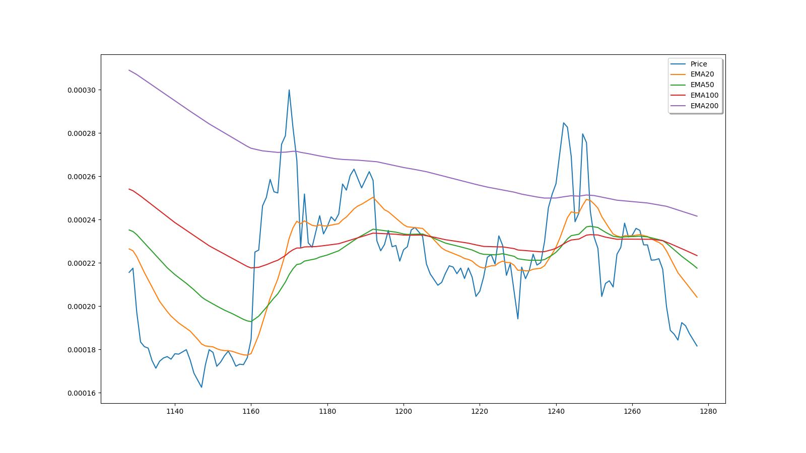 LoopSwap Exponential Moving Averages