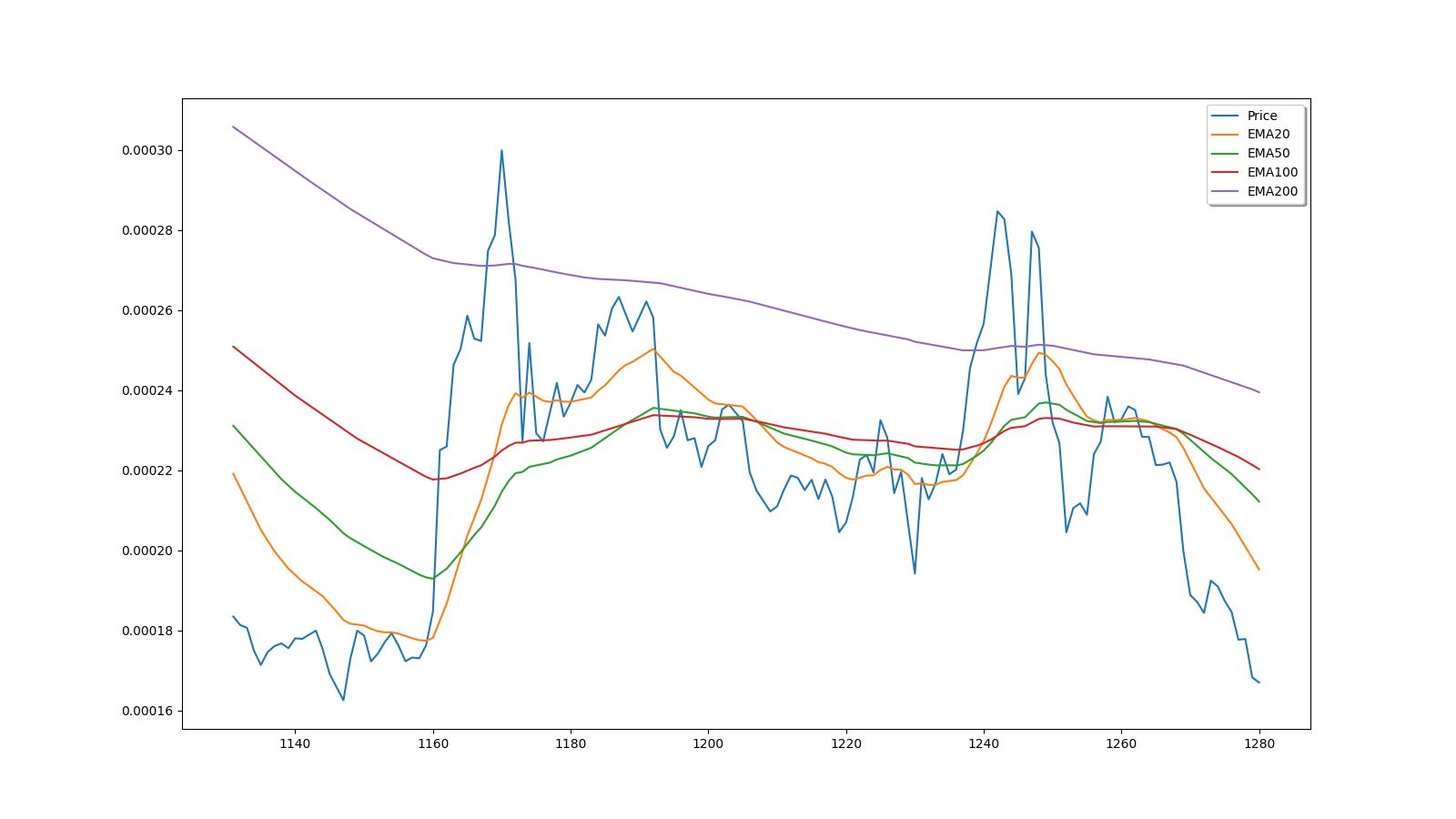 LoopSwap Exponential Moving Averages