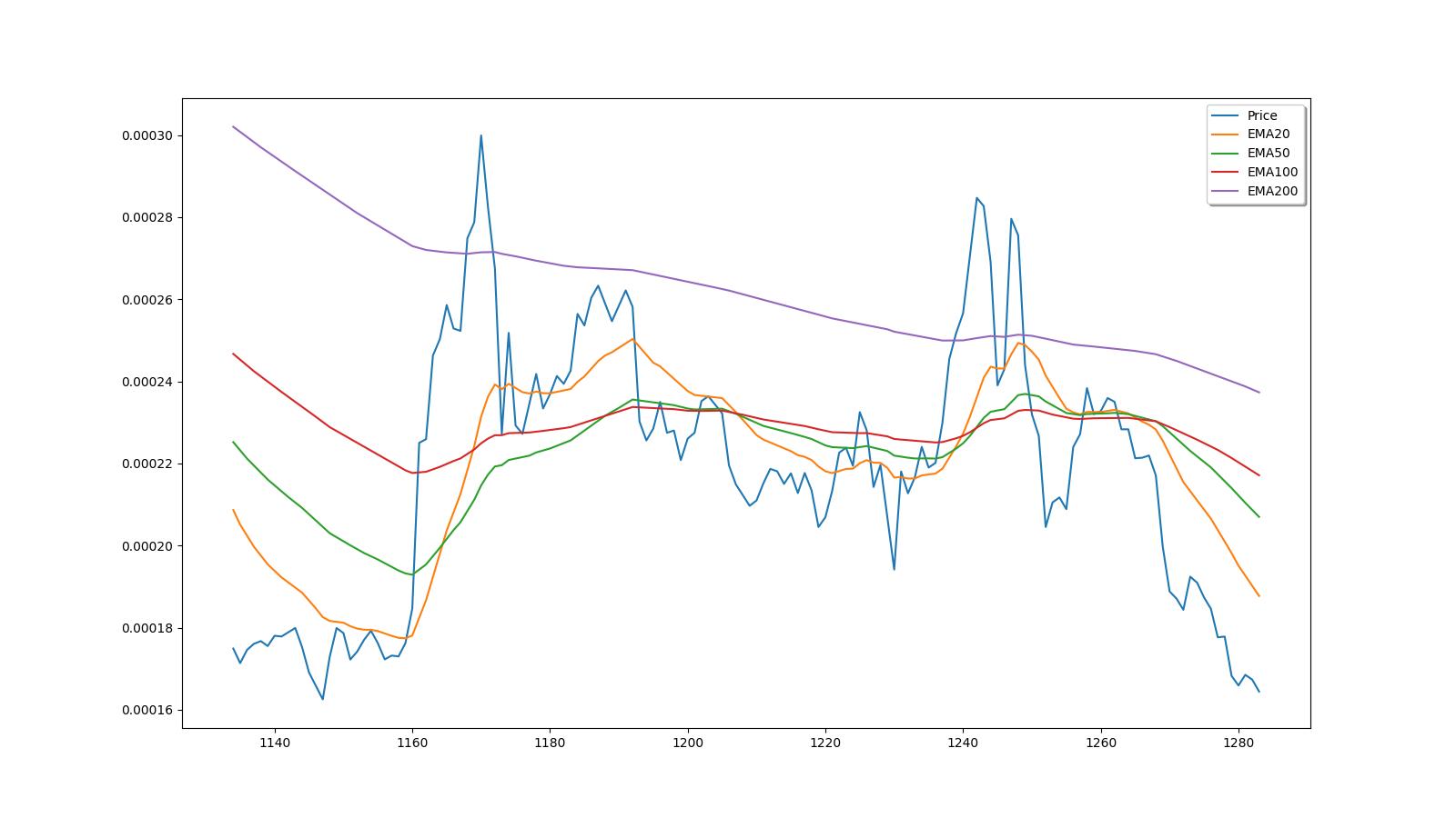 LoopSwap Exponential Moving Averages