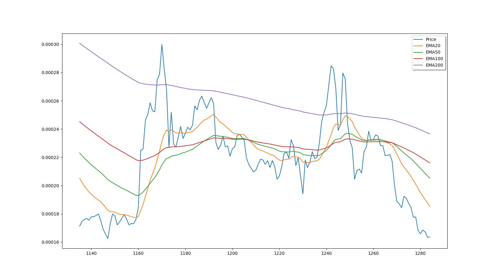 LoopSwap Exponential Moving Averages