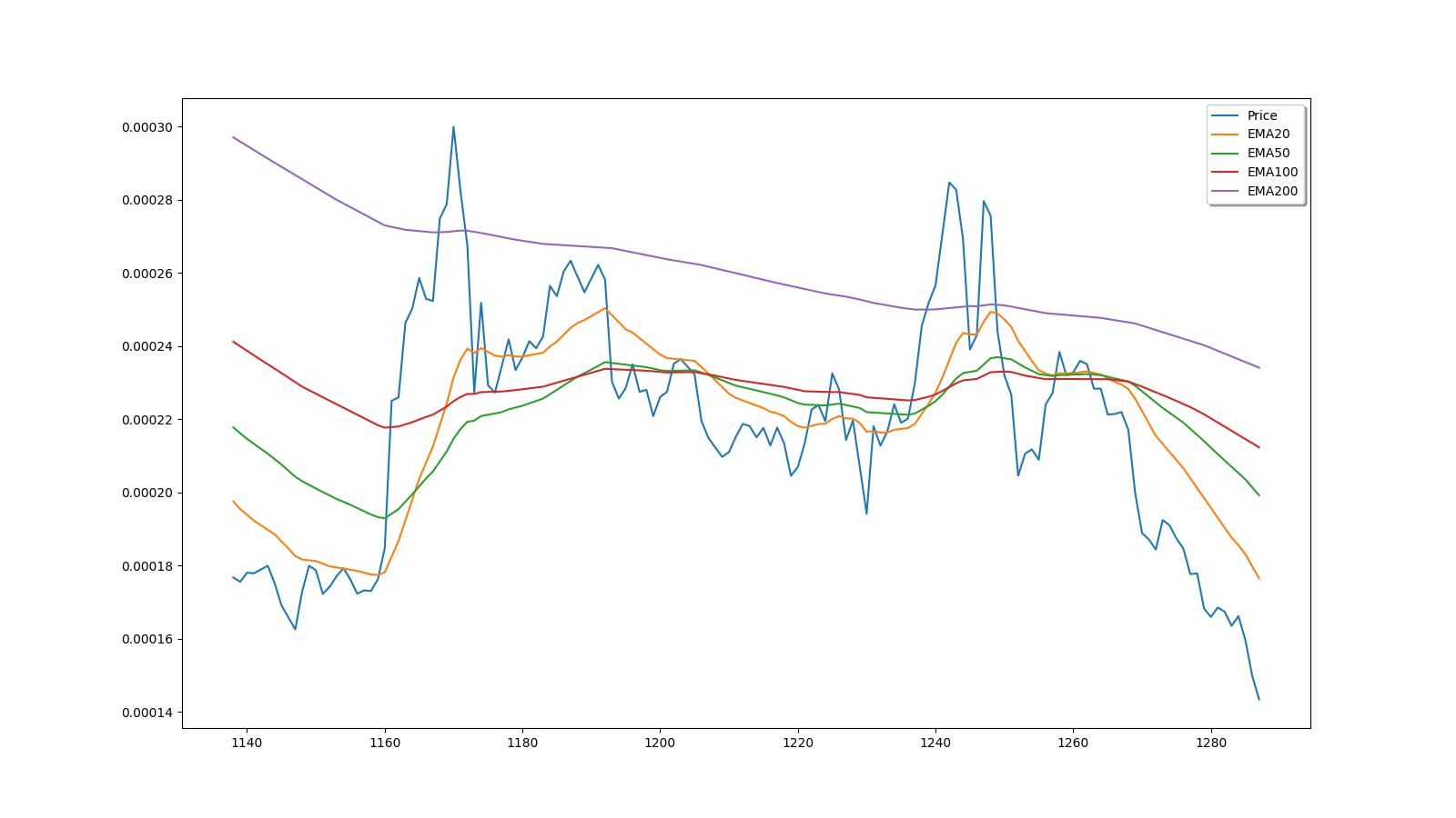 LoopSwap Exponential Moving Averages