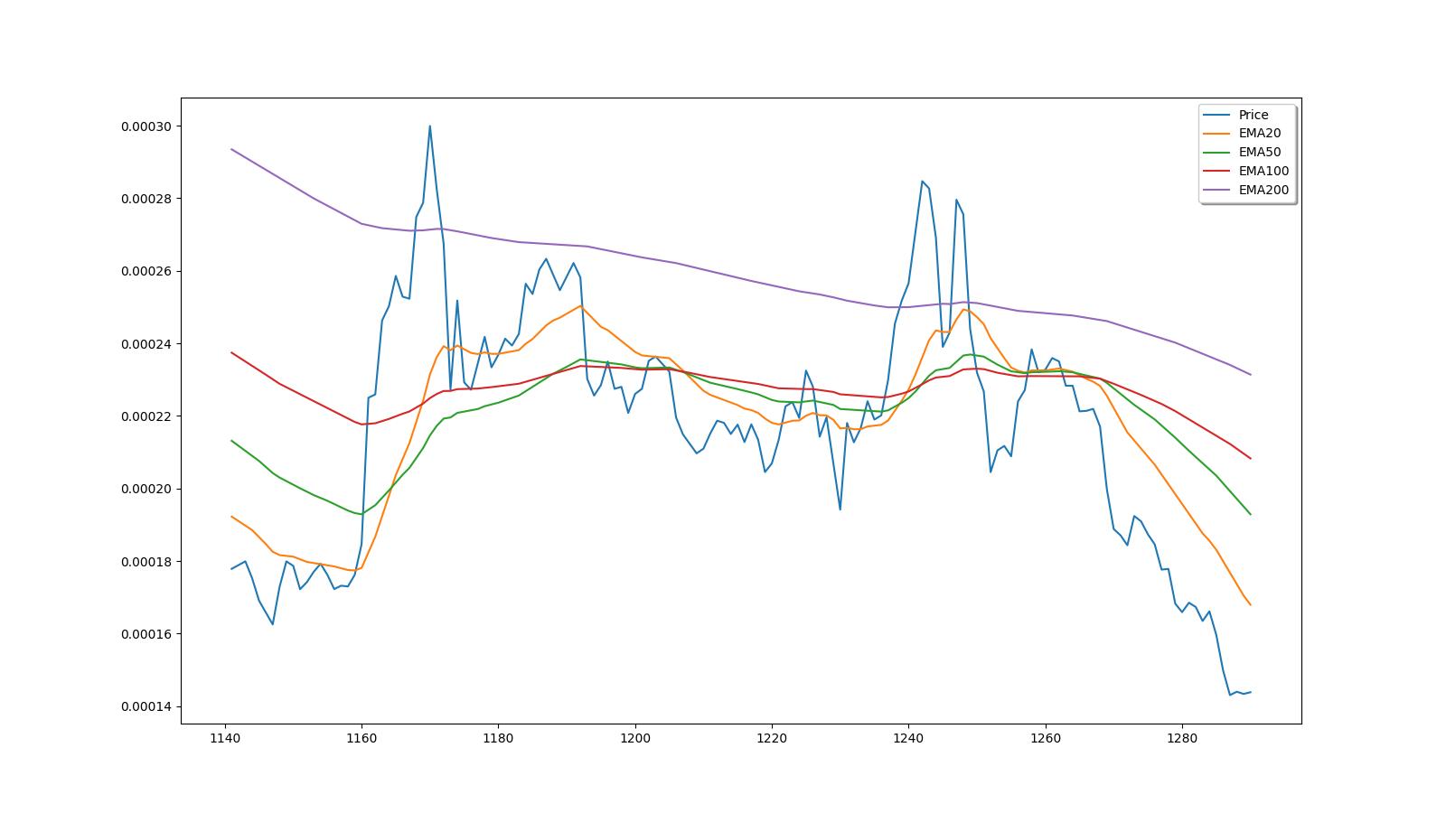 LoopSwap Exponential Moving Averages