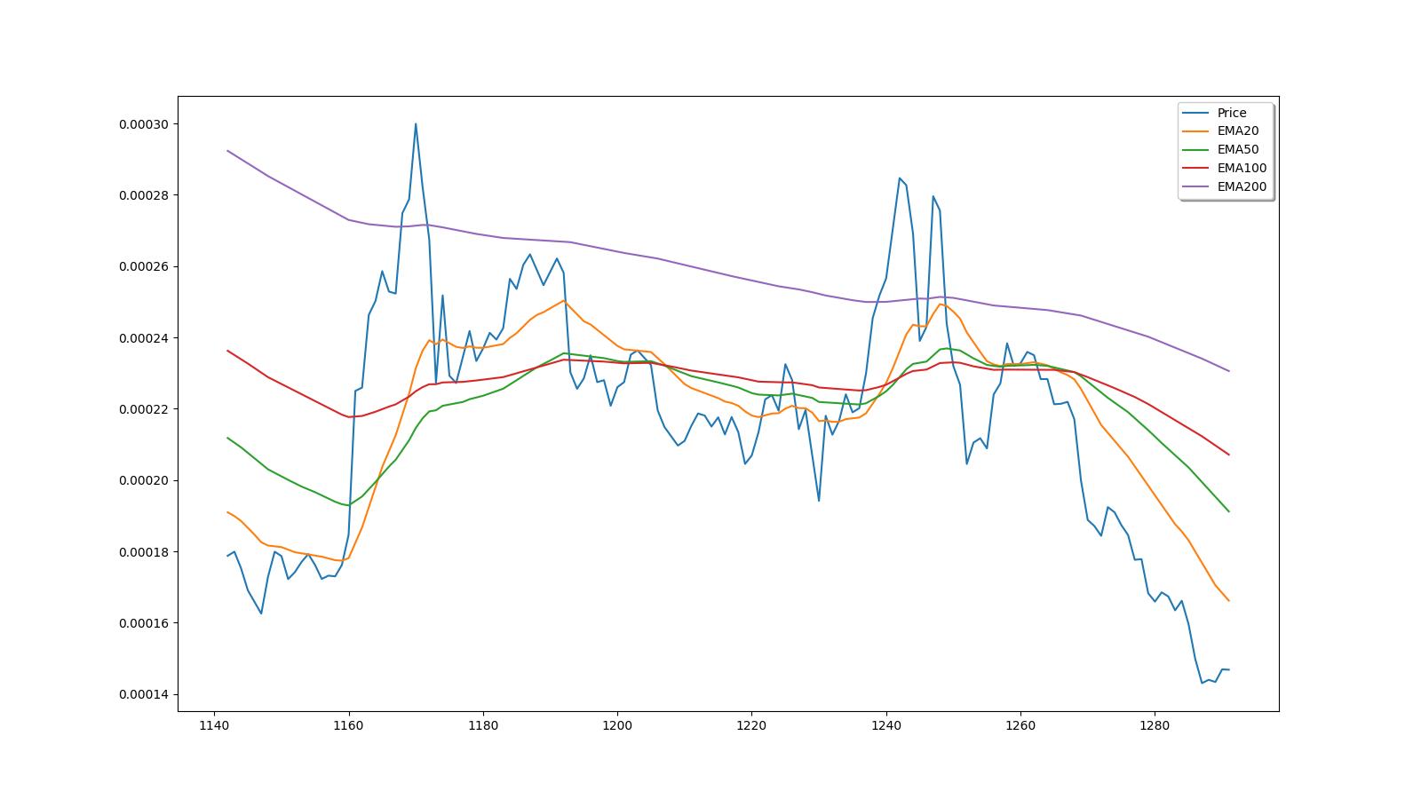 LoopSwap Exponential Moving Averages