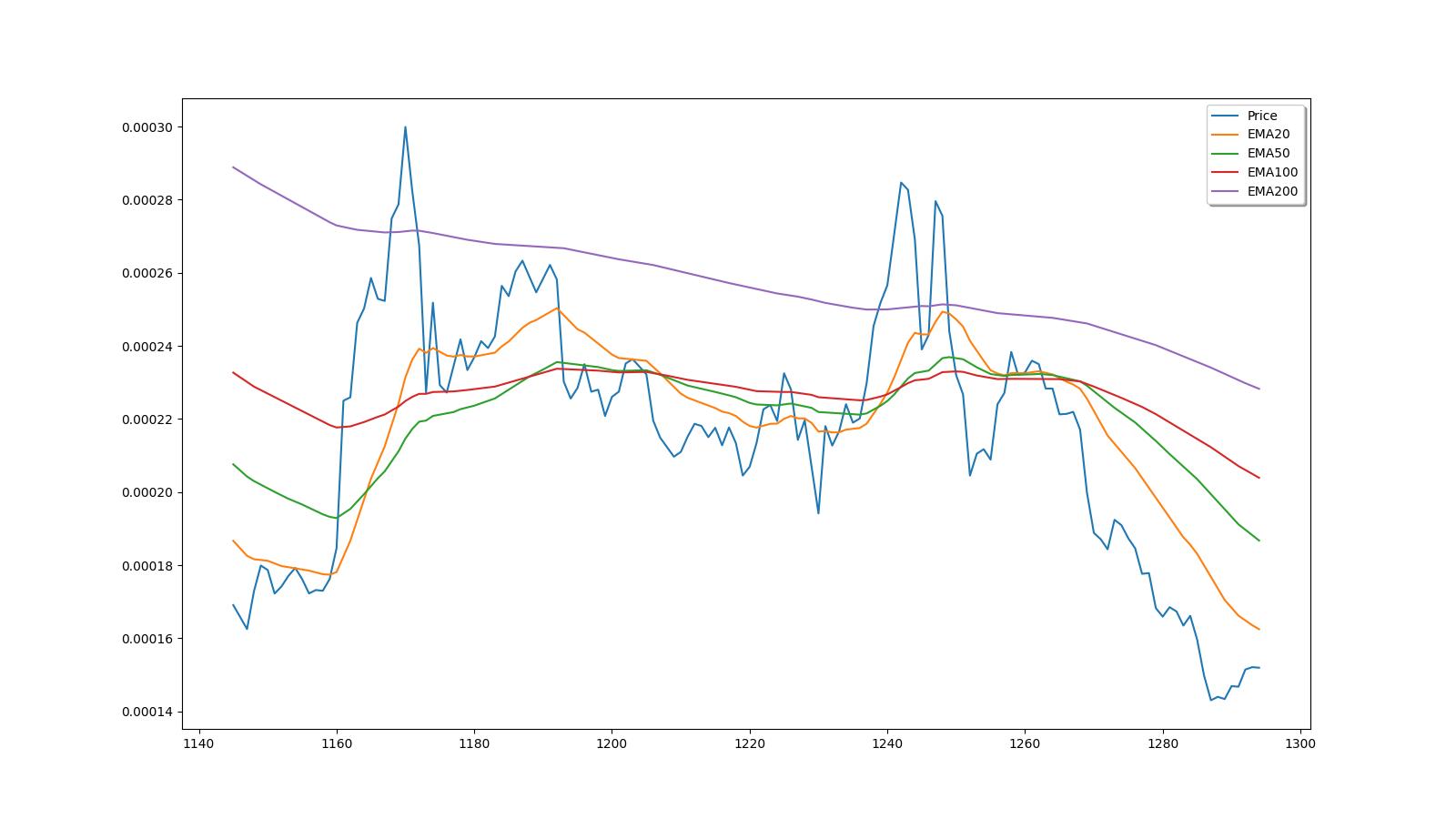 LoopSwap Exponential Moving Averages