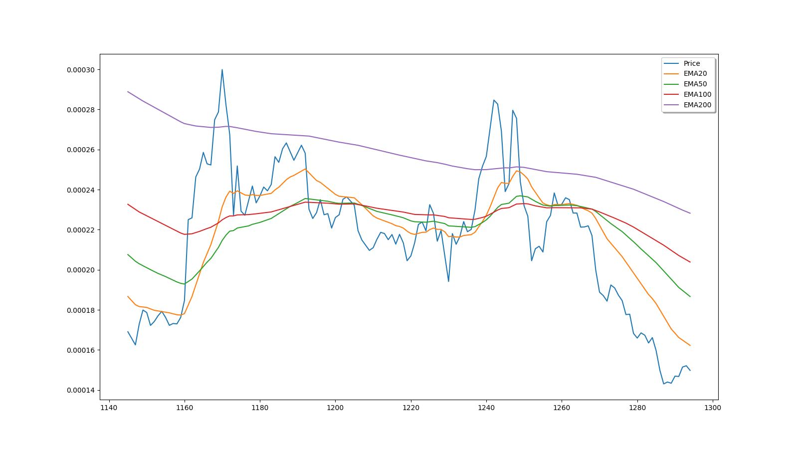 LoopSwap Exponential Moving Averages
