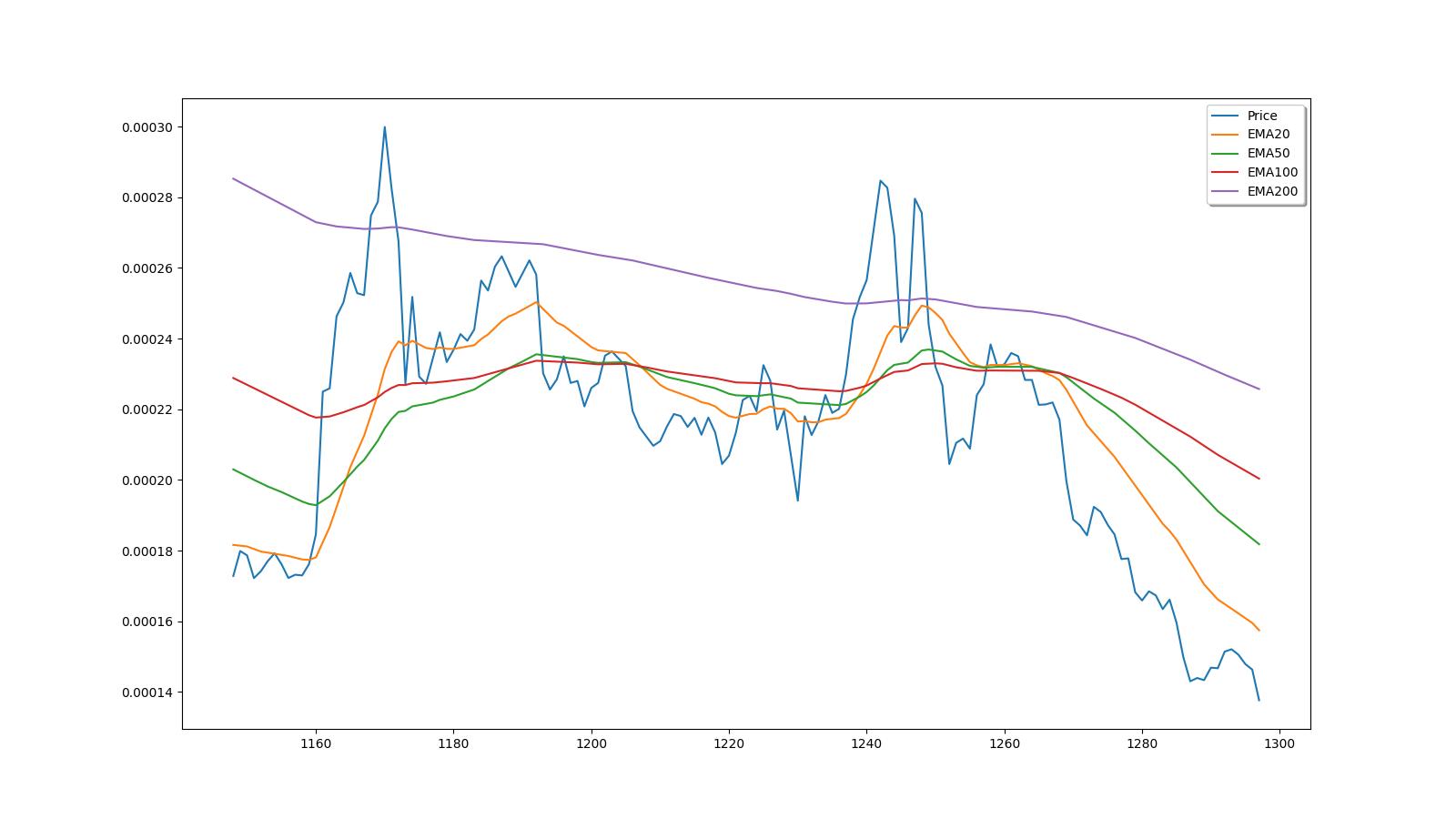 LoopSwap Exponential Moving Averages