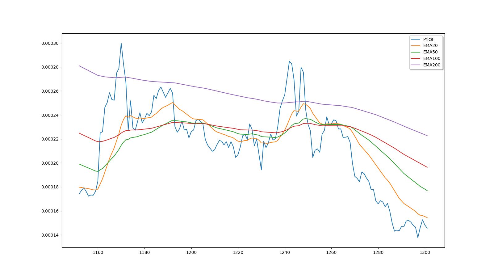 LoopSwap Exponential Moving Averages