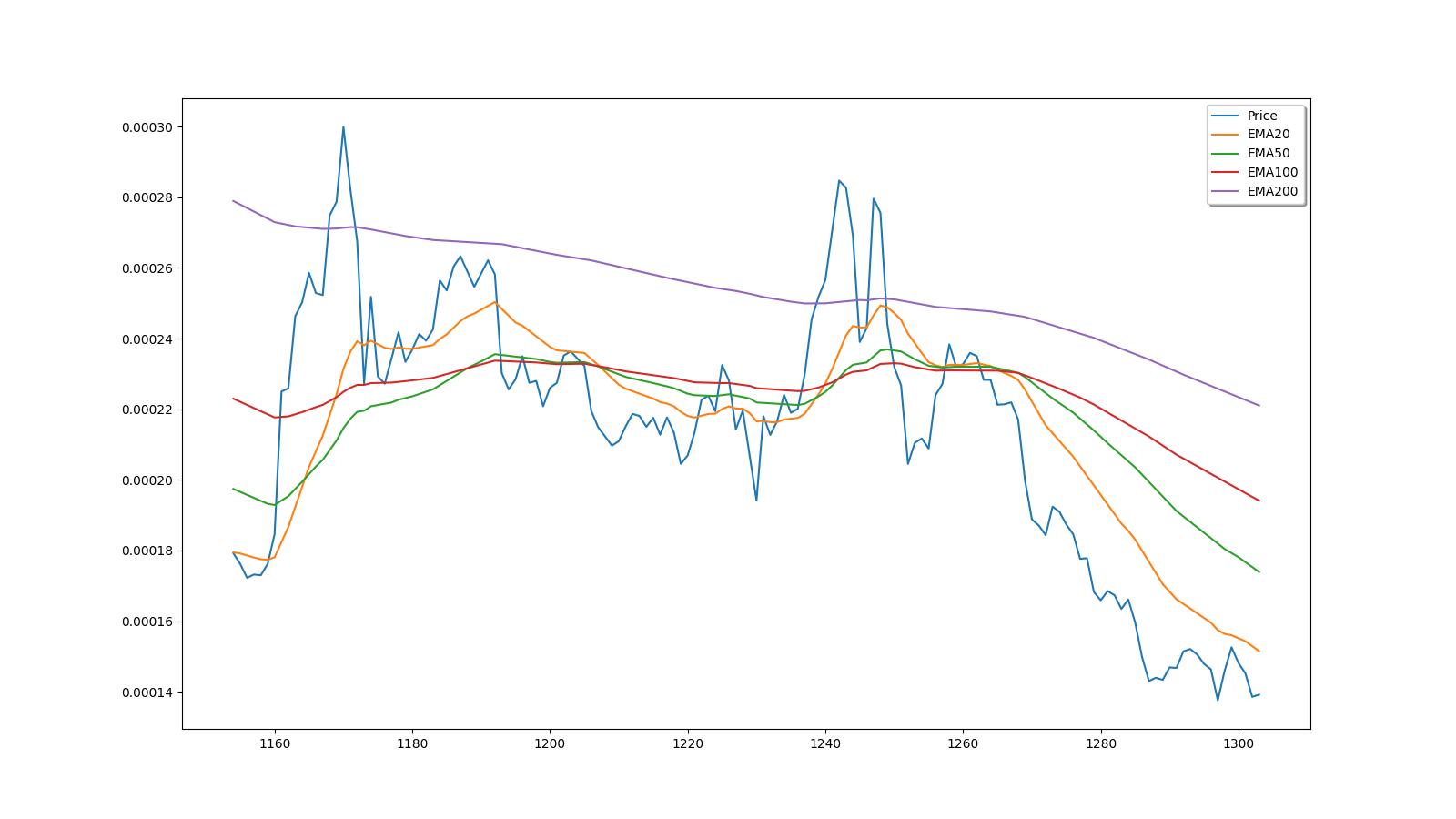 LoopSwap Exponential Moving Averages