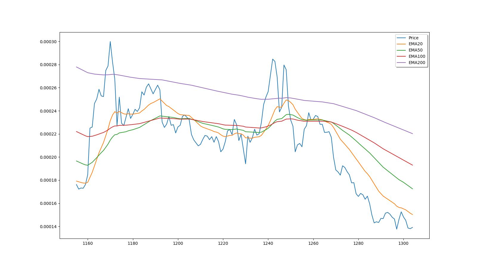 LoopSwap Exponential Moving Averages