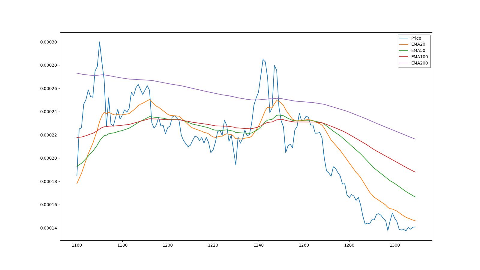LoopSwap Exponential Moving Averages