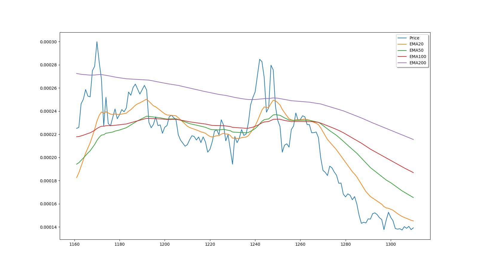 LoopSwap Exponential Moving Averages