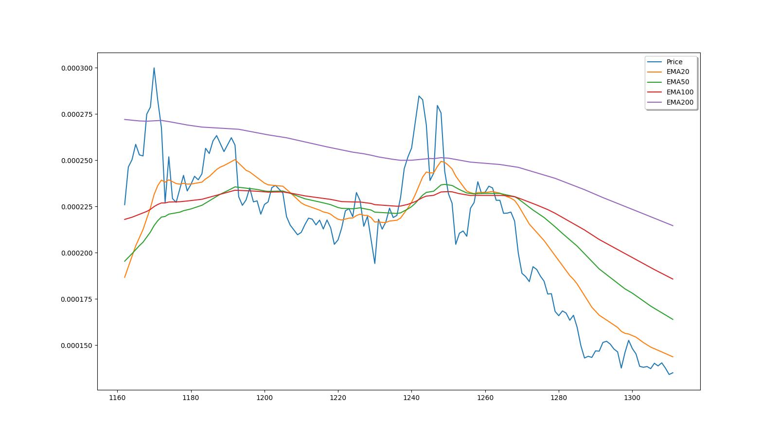 LoopSwap Exponential Moving Averages