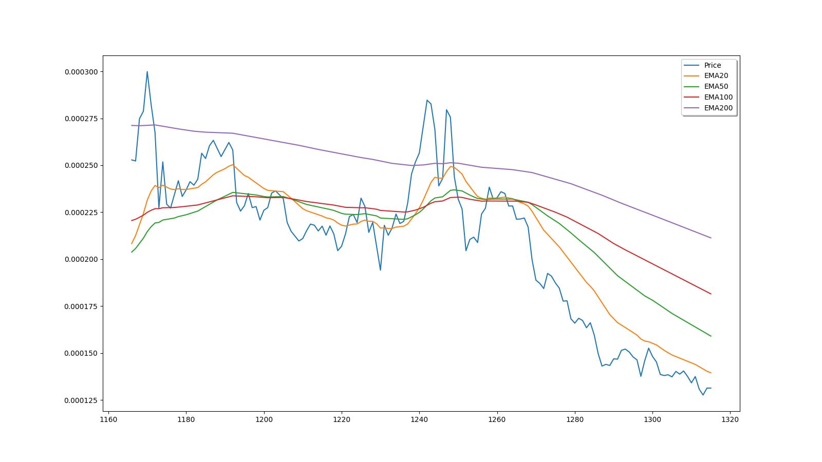 LoopSwap Exponential Moving Averages