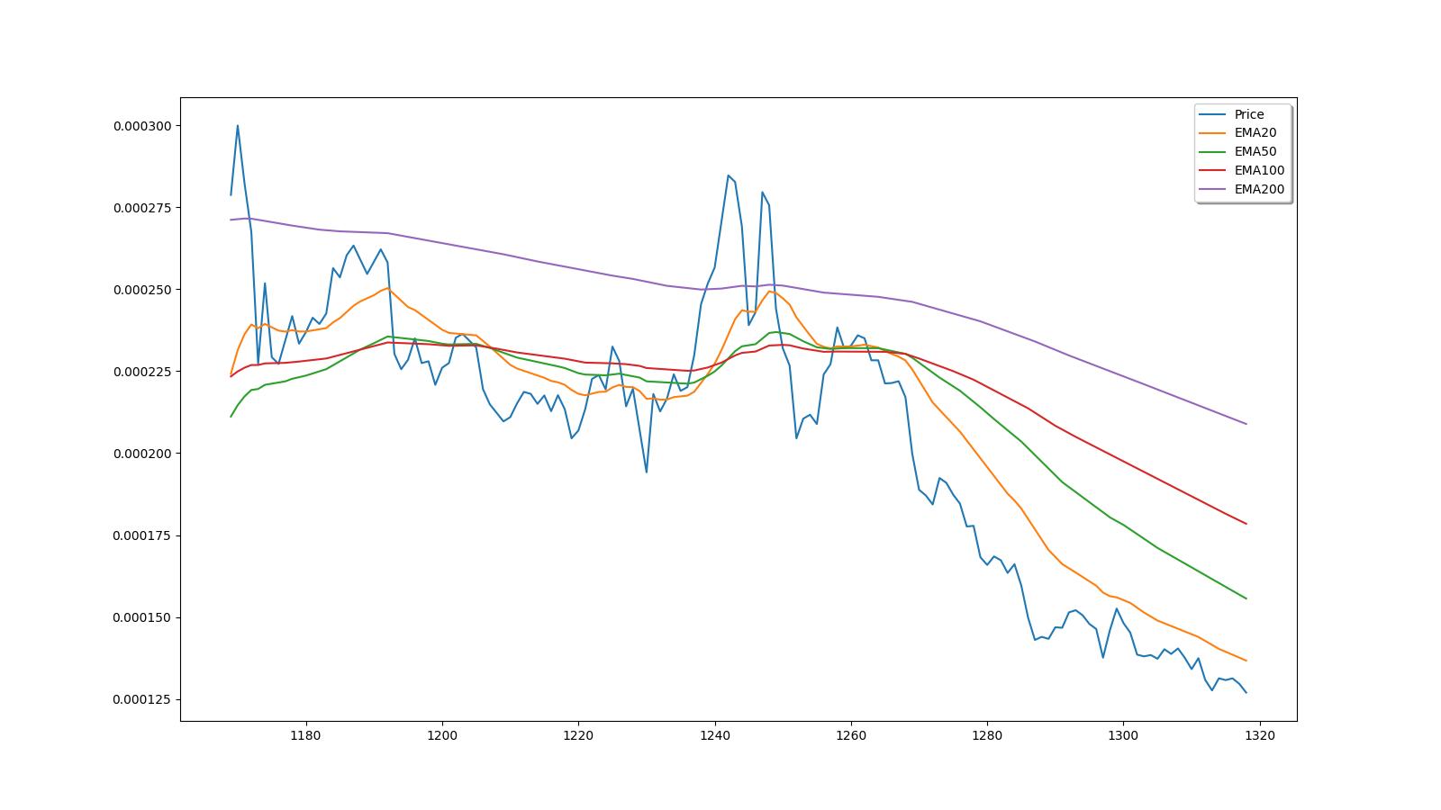 LoopSwap Exponential Moving Averages