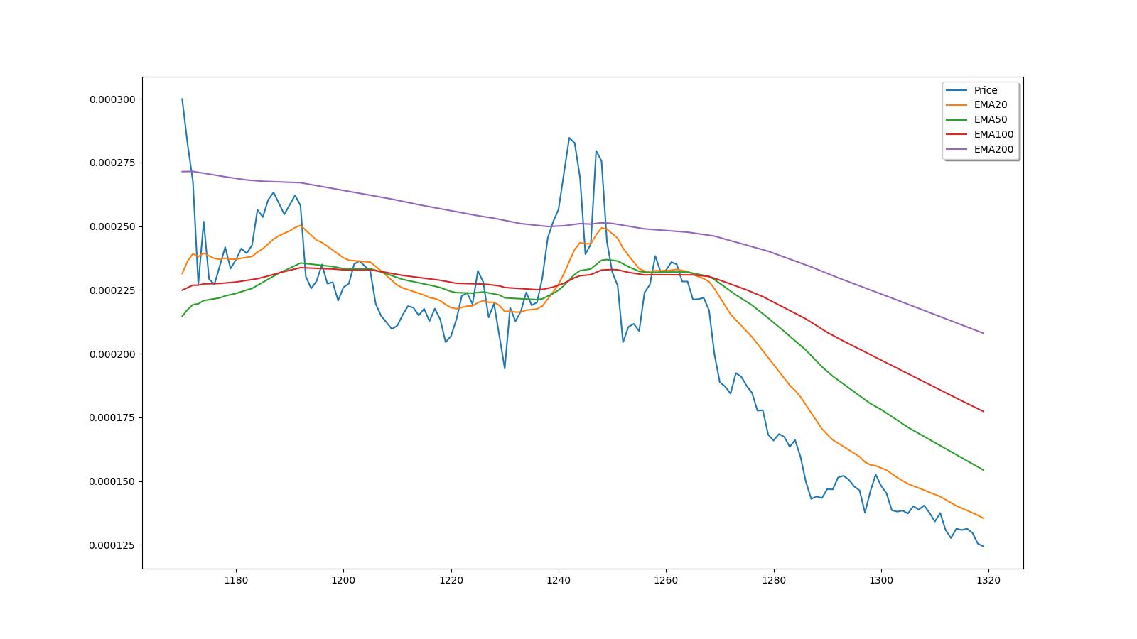 LoopSwap Exponential Moving Averages
