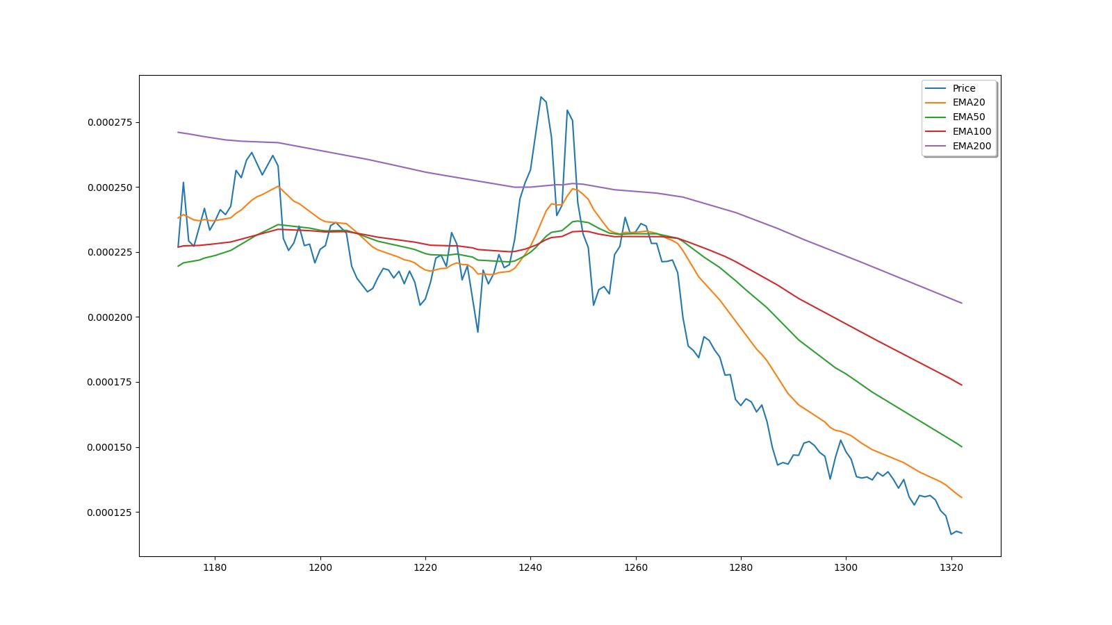 LoopSwap Exponential Moving Averages