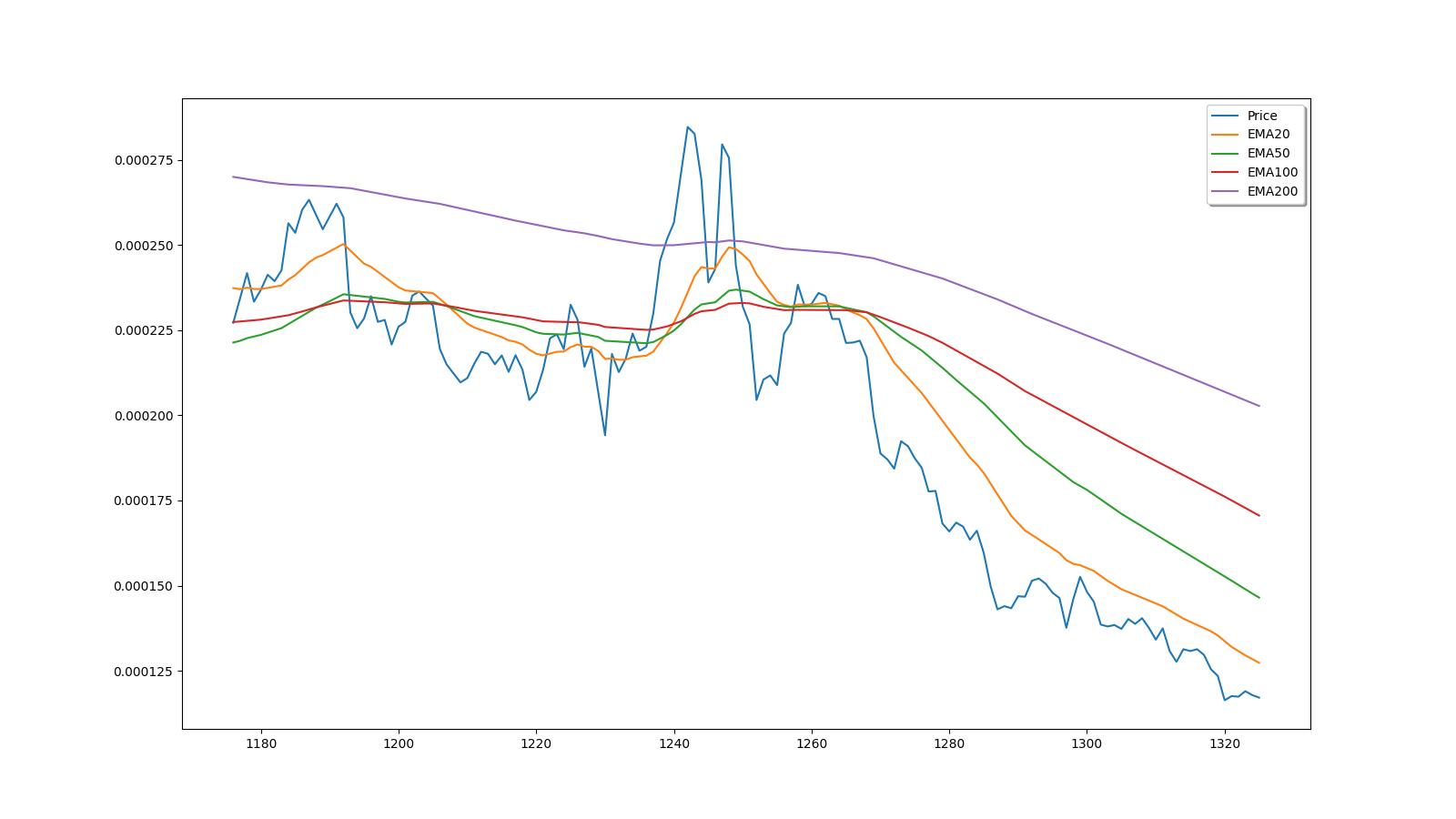 LoopSwap Exponential Moving Averages