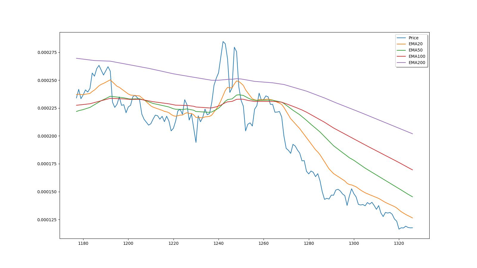 LoopSwap Exponential Moving Averages