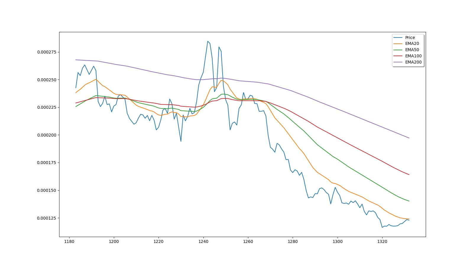 LoopSwap Exponential Moving Averages