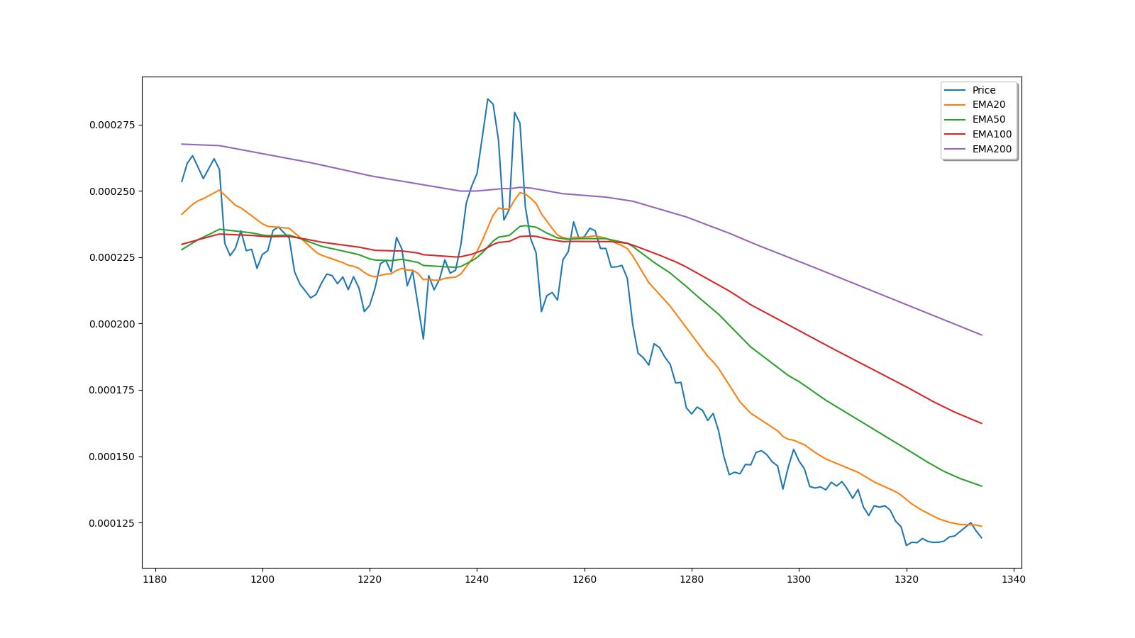LoopSwap Exponential Moving Averages