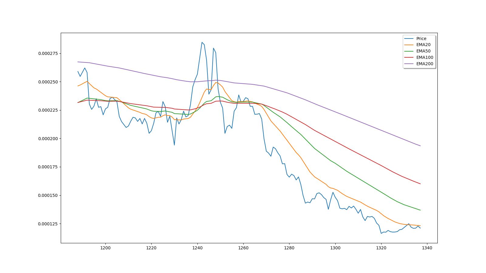 LoopSwap Exponential Moving Averages