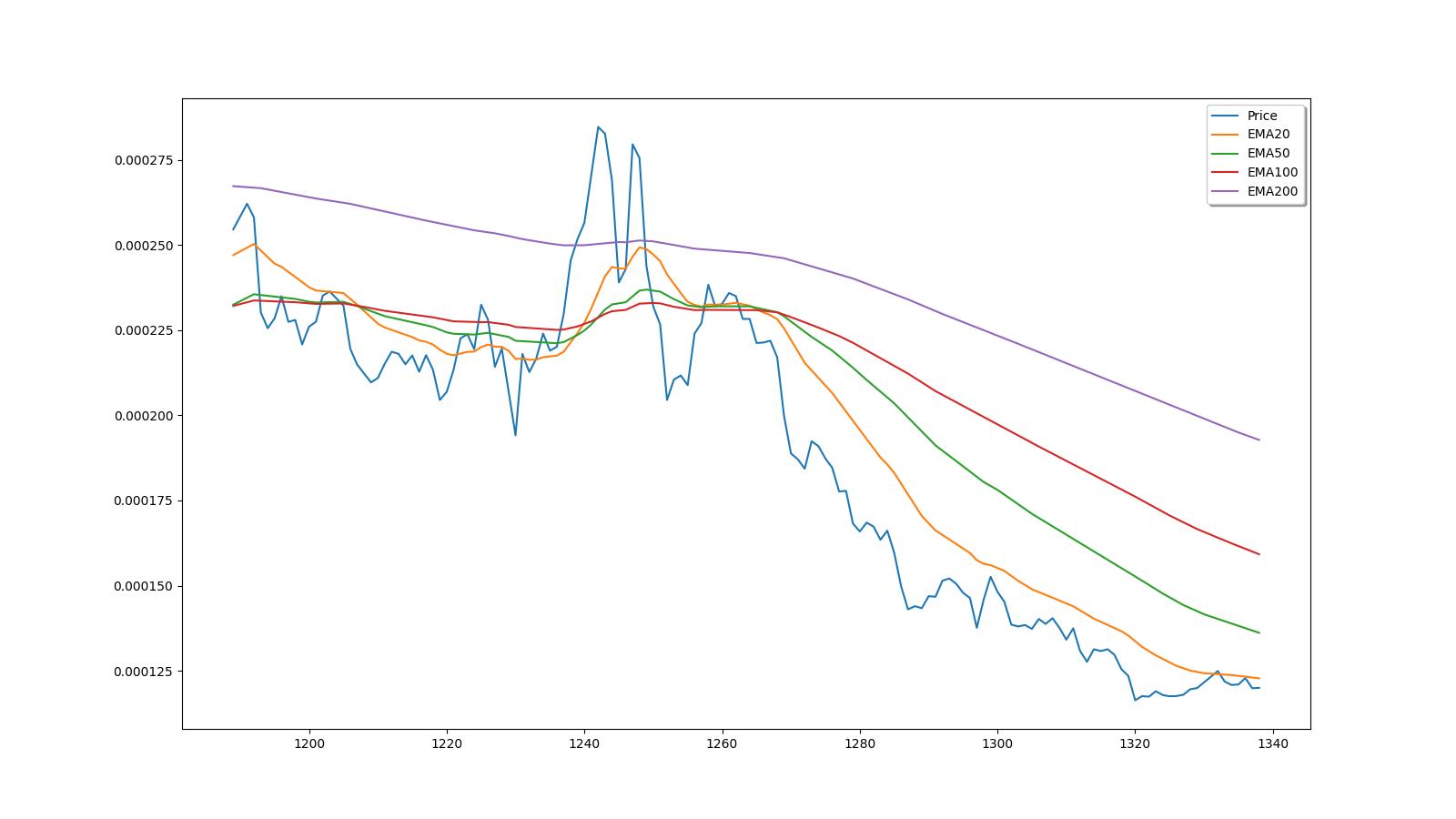 LoopSwap Exponential Moving Averages