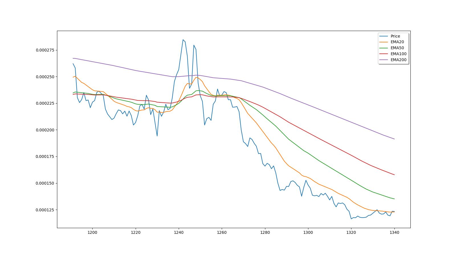 LoopSwap Exponential Moving Averages