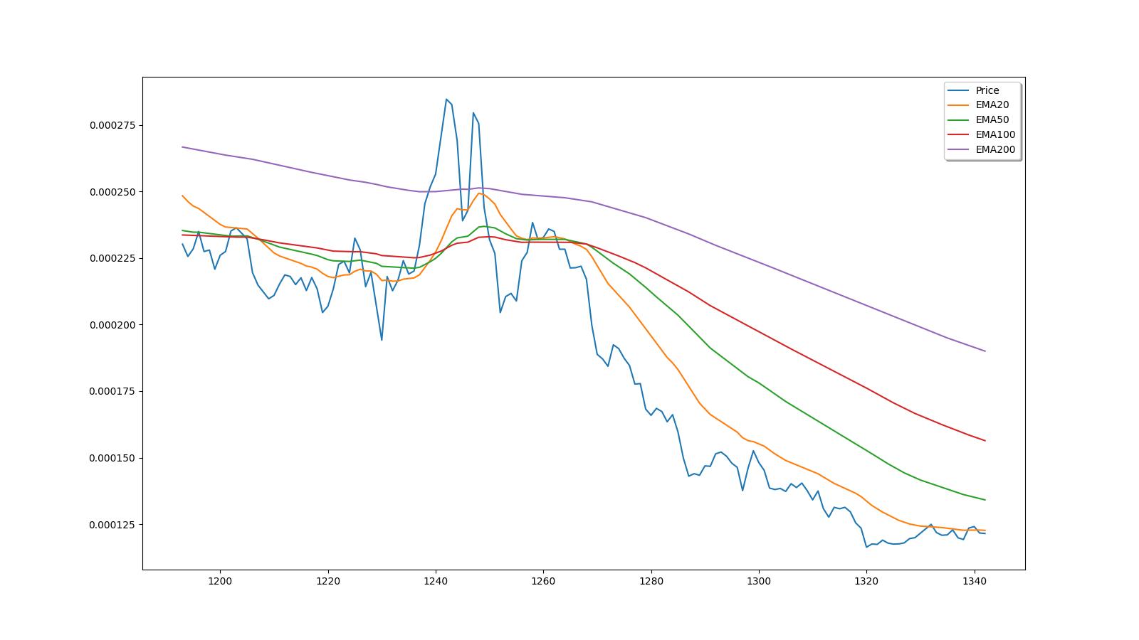 LoopSwap Exponential Moving Averages