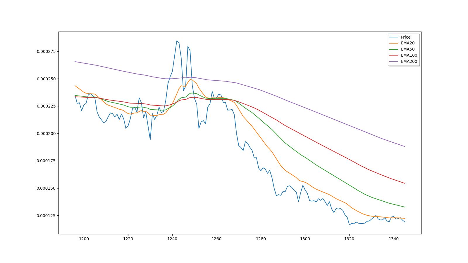 LoopSwap Exponential Moving Averages