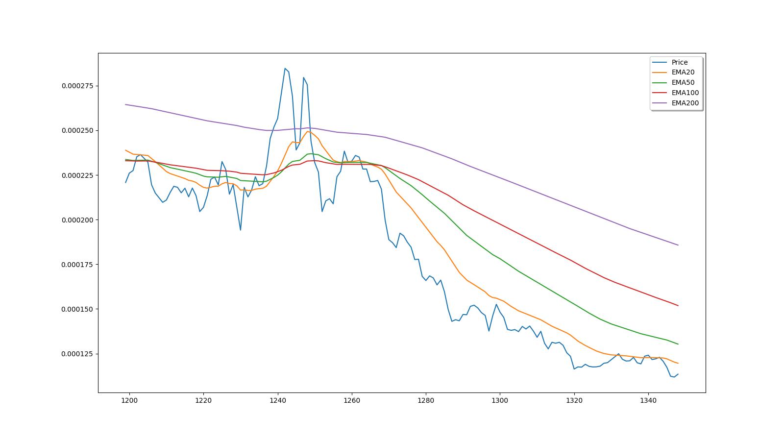 LoopSwap Exponential Moving Averages