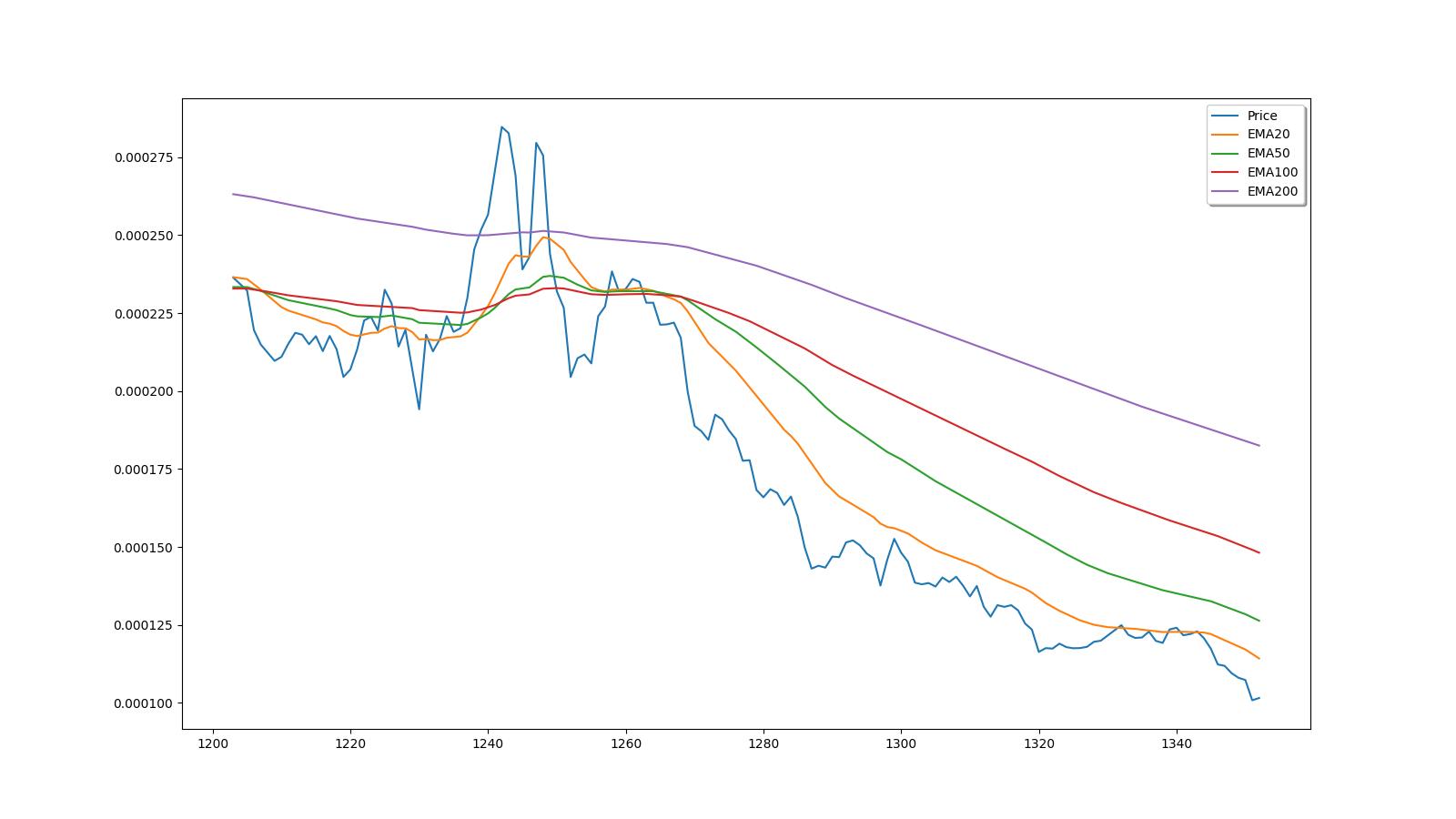 LoopSwap Exponential Moving Averages