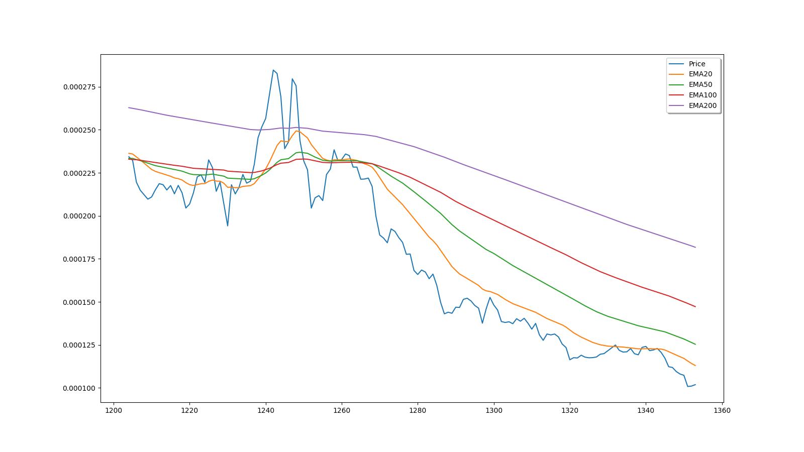 LoopSwap Exponential Moving Averages