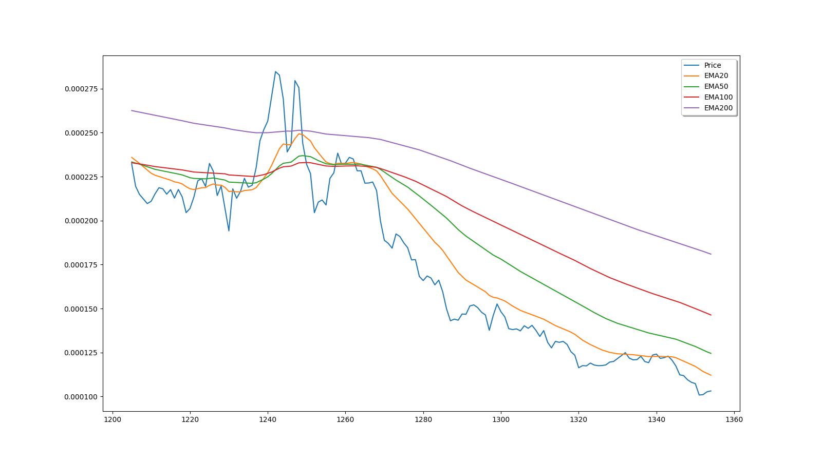LoopSwap Exponential Moving Averages