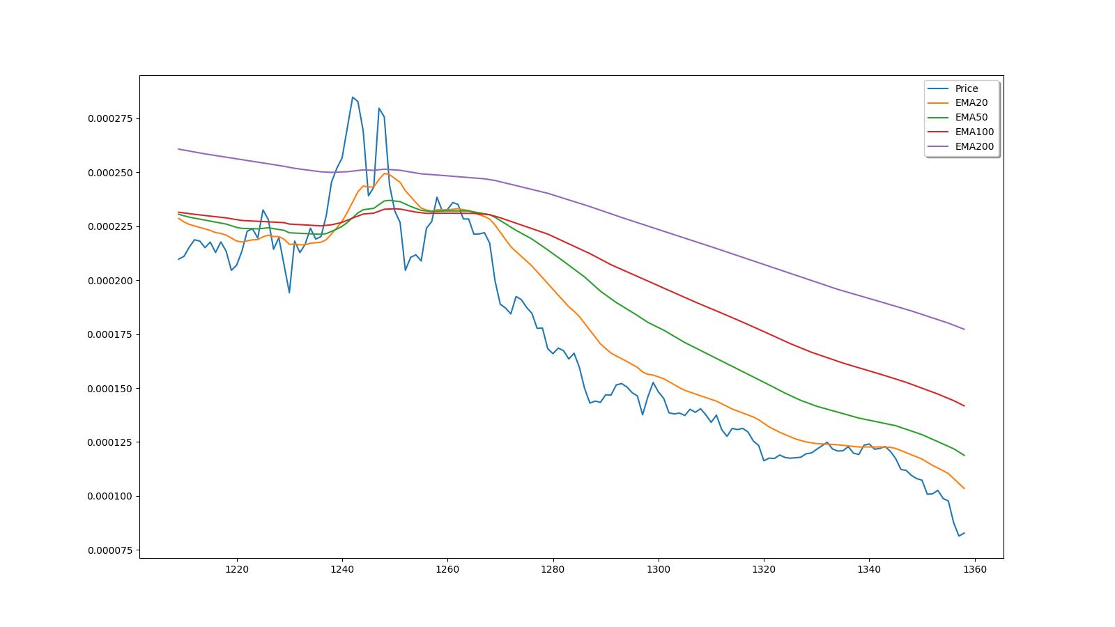 LoopSwap Exponential Moving Averages