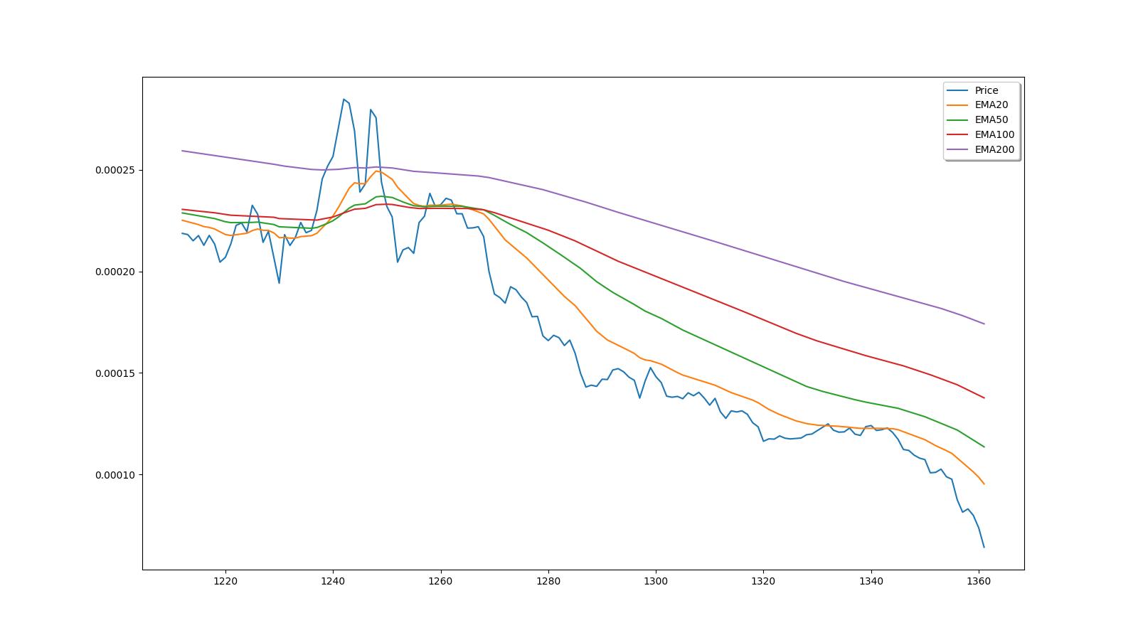 LoopSwap Exponential Moving Averages