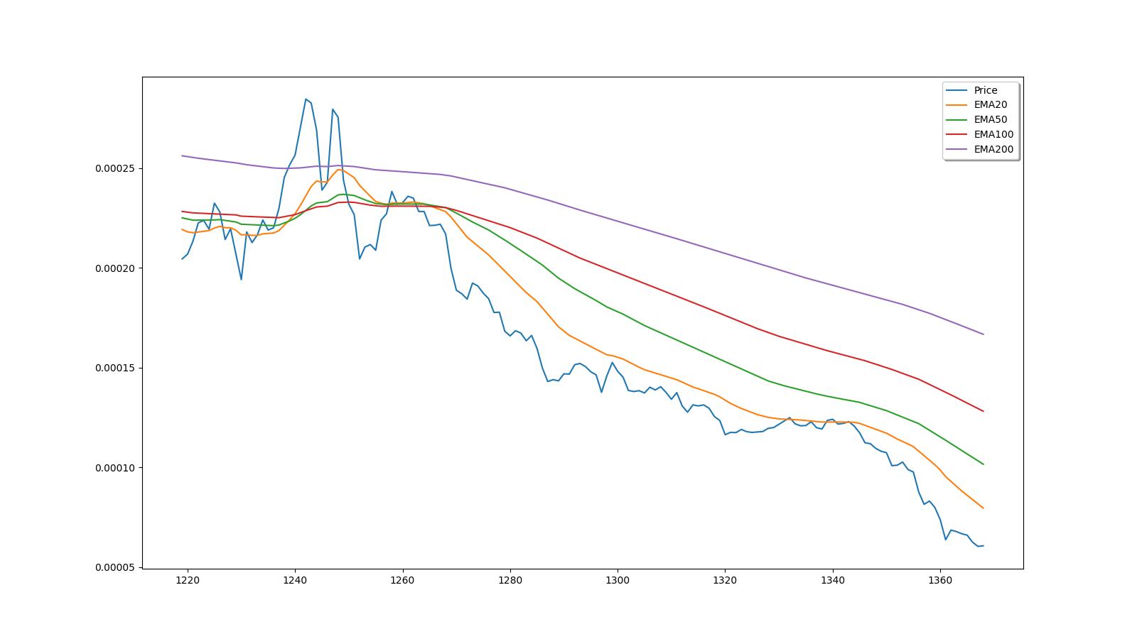 LoopSwap Exponential Moving Averages
