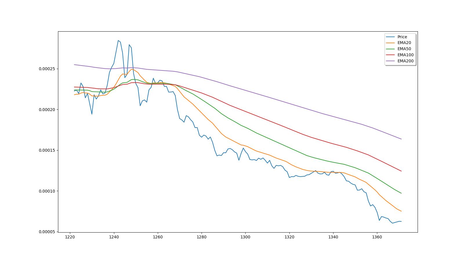 LoopSwap Exponential Moving Averages