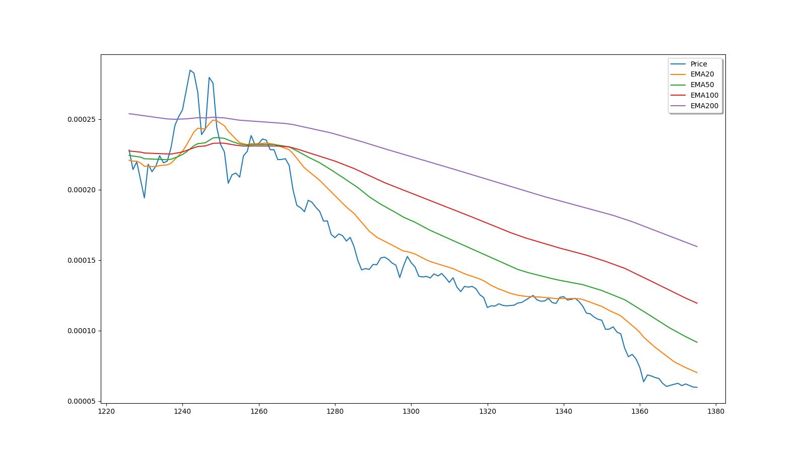 LoopSwap Exponential Moving Averages