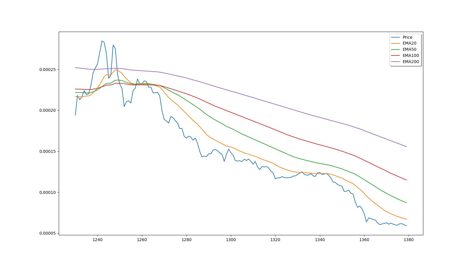 LoopSwap Exponential Moving Averages