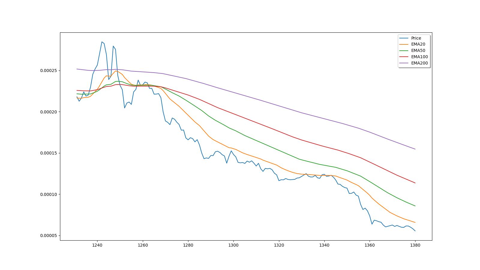 LoopSwap Exponential Moving Averages