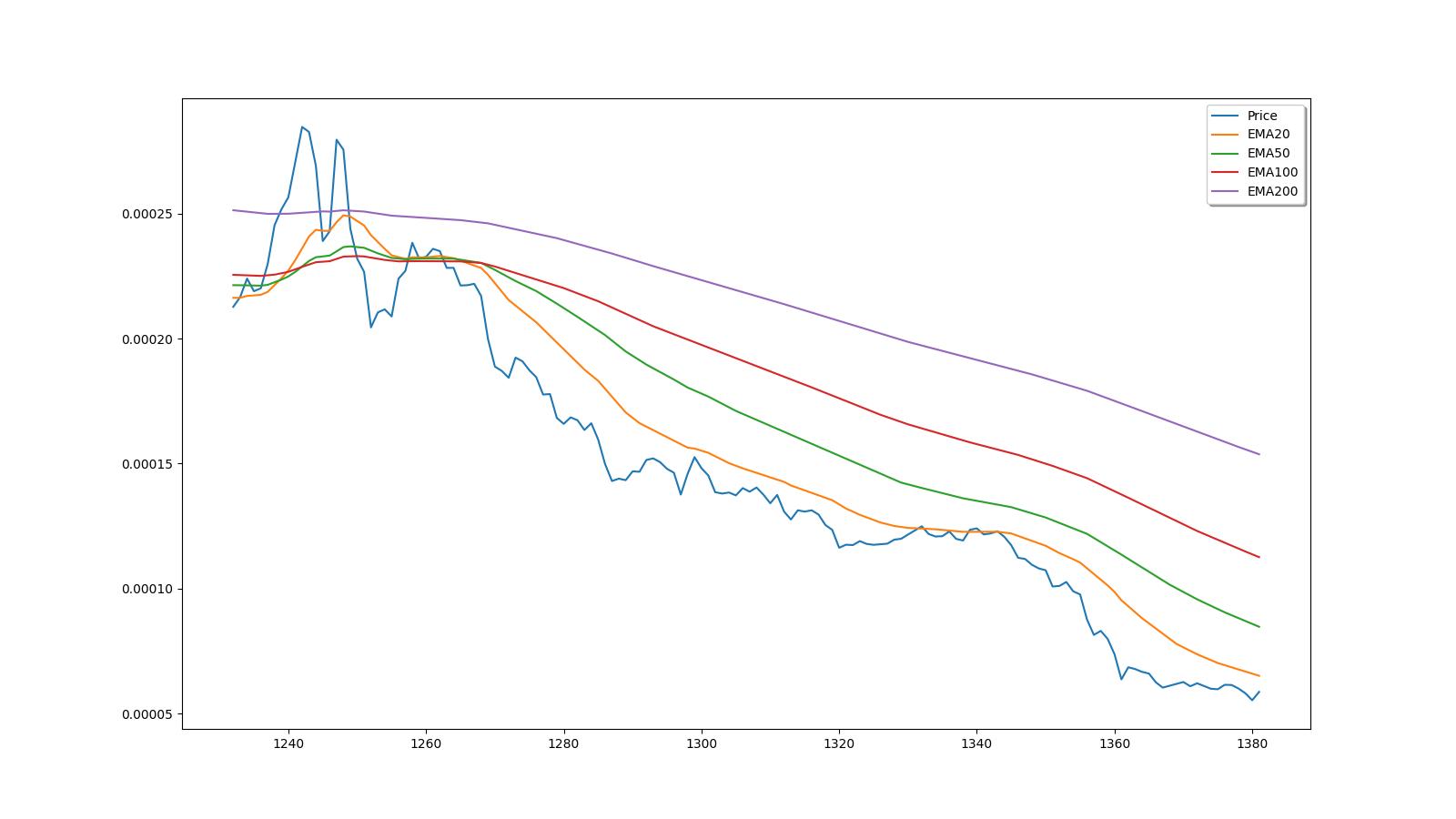 LoopSwap Exponential Moving Averages