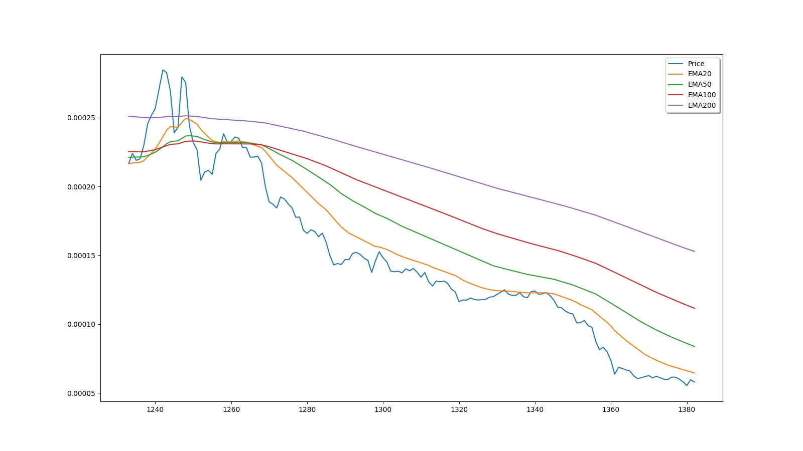 LoopSwap Exponential Moving Averages