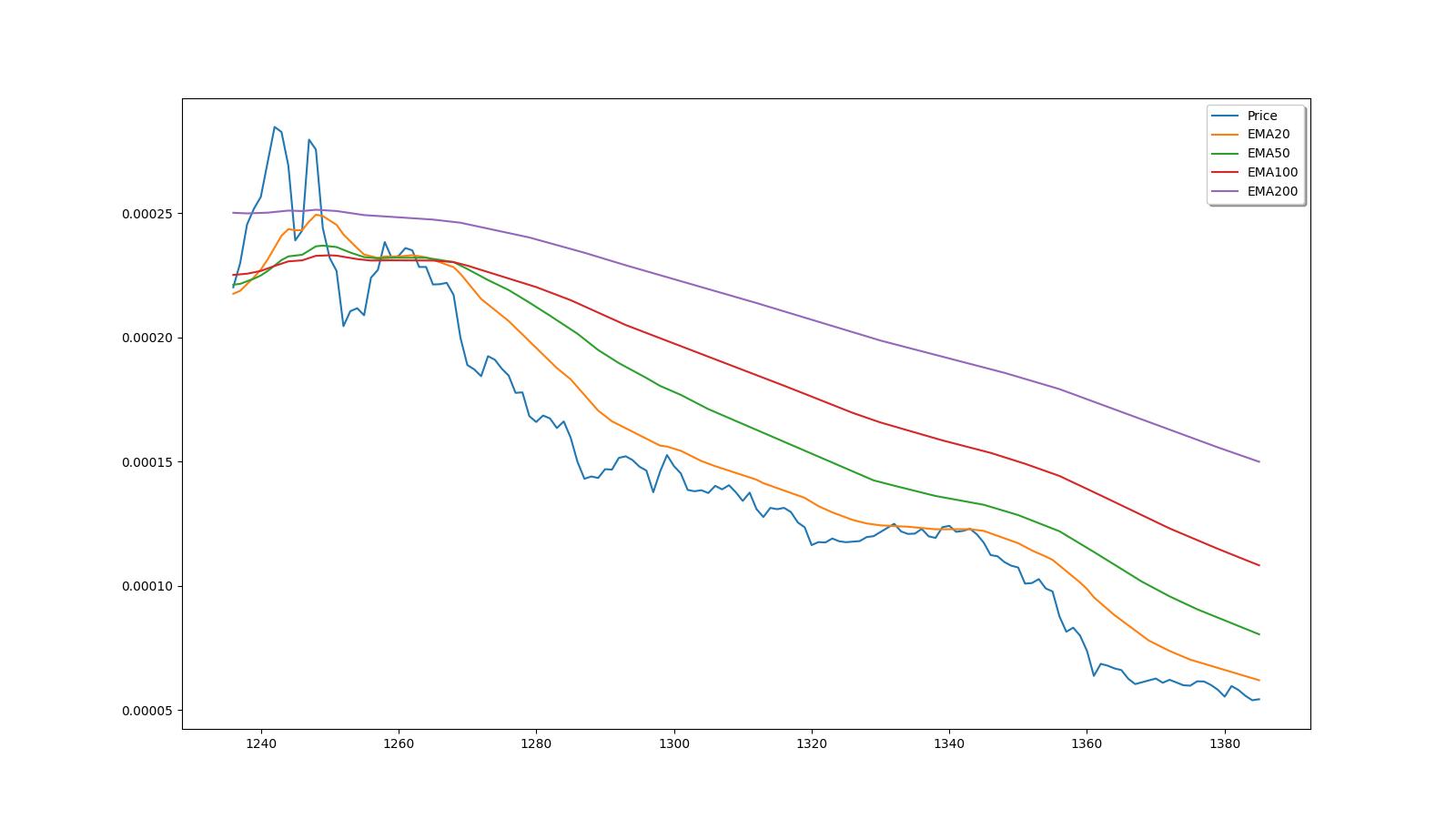 LoopSwap Exponential Moving Averages